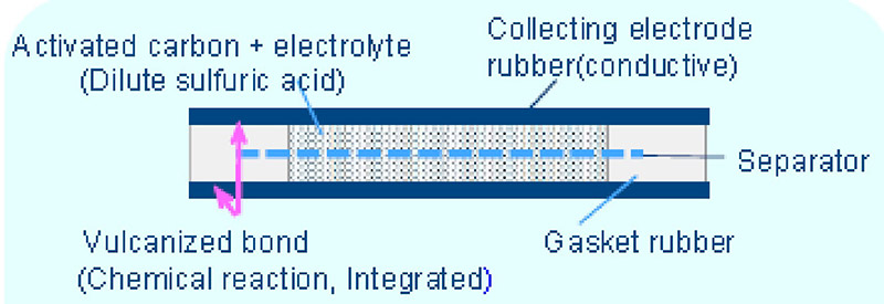 EDLC Supercapacitors - KEMET | DigiKey